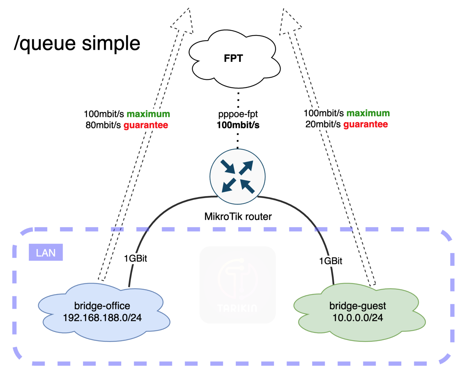 MikroTik Single-WAN / Dual-LAN PCQ simple queue script example | TARIKIN Network Academy